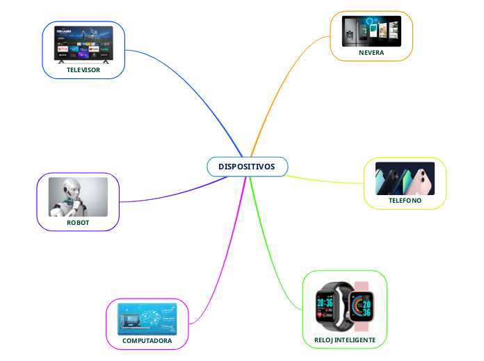 DISPOSITIVOS - Mind Map